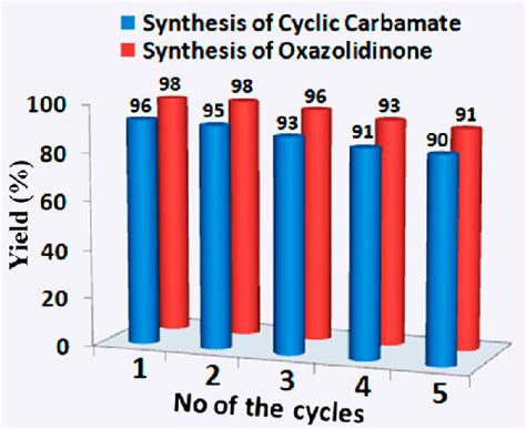 Recyclability Chart Of The Agtptta Catalyst Under Optimization