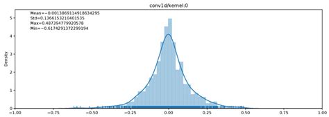 Weight Distribution In A Convolutional Neural Network Kernel Layer 28