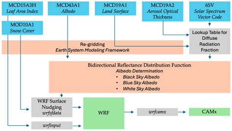 Assimilating Satellite Derived Snow Cover And Albedo Data To Improve 3 D Weather And