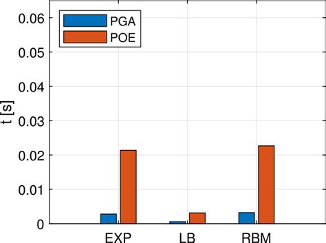 The Computational Time Of The Exponential Map Exp The Lie Brackets