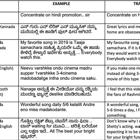 Examples Of Code Mixing In Kannada Dataset Download Scientific Diagram