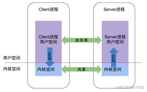 一文读懂python进程间通信的几种方式 阿里云开发者社区