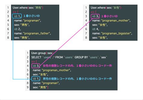【rails】 Groupメソッドの使い方とは？仕組みを図解で丁寧に解説！ Pikawaka