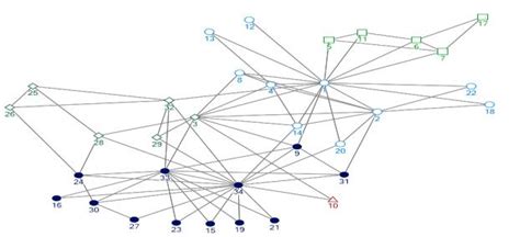 2 Zacharys Karate Club After The Classification Done By Our Algorithm Download Scientific