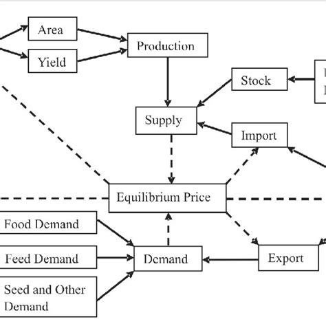 Modeling Framework Of Cereal Outlook Model An Illustration Download Scientific Diagram
