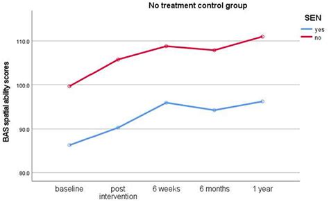 Results Of Longitudinal Assessments In The No Treatment Control Group Download Scientific