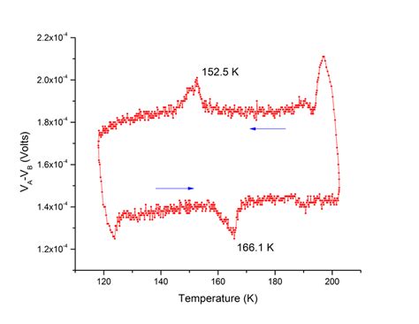 DSC Curve For V O Sample With Temperature Ramp Rate Kpm Download Scientific Diagram