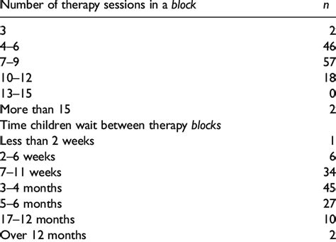 Number Of Sessions Within And Wait Time Between Therapy Blocks Download Scientific Diagram
