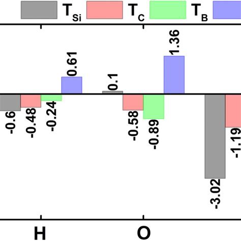 Adsorption Energy Of Hydrogen Oxygen And Fluorine Atoms On Sic Monolayer Download Scientific