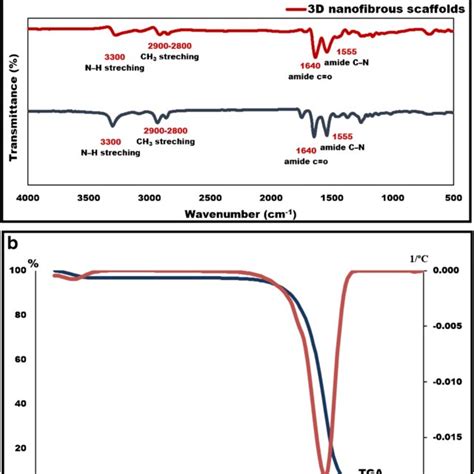 The Schematics Diagrams Of Needle Trap Device A Needle Trap
