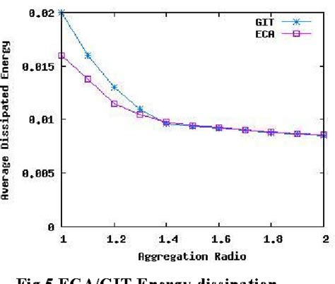 Figure 4 From An Aggregation Tree Constructing Algorithm Based On Energy Consumption Assessment