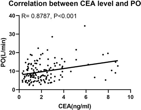 Correlation Between Cea Levels And Po Cea Carcinoembryonic Antigen