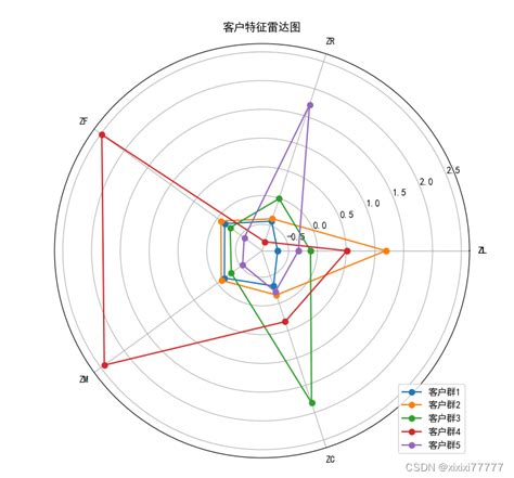 航空客户分类（附带操作实例）航空公司客户分级案例 Csdn博客