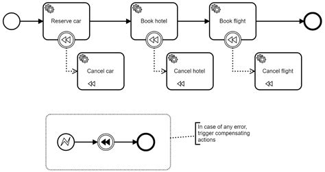Use Camunda As An Easy To Use Rest Based Orchestration And Workflow
