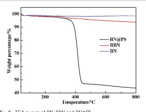 Figure 2 From A Facile Strategy For Modifying Boron Nitride And