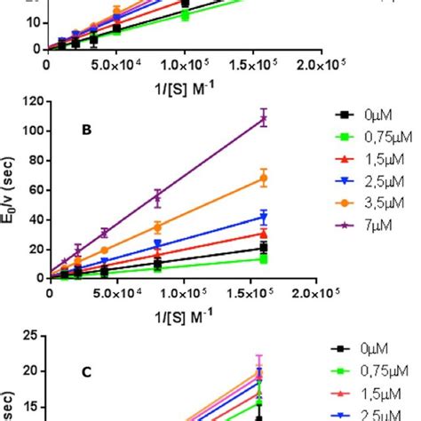 Double Reciprocal Lineweaver Burk Plot Of Substrate Suc Llvy Amc Download Scientific Diagram