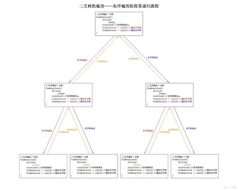 【数据结构】c语言实现二叉树的基本操作——二叉树的遍历（先序遍历、中序遍历、后序遍历） 腾讯云开发者社区 腾讯云