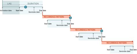 Recurring Workflow Tasks