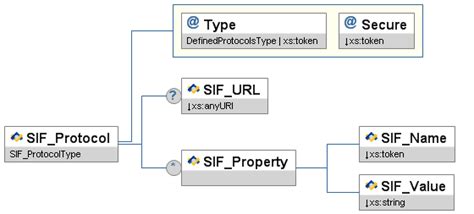 Sif Implementation Specification Infrastructure
