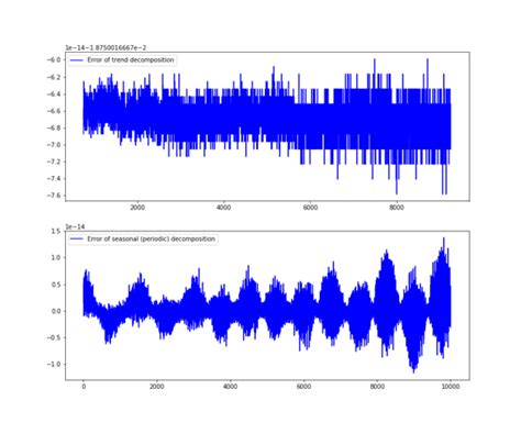 Decomposition Of Time Series In Python Trend And Seasonal Periodic Components Fusion Of