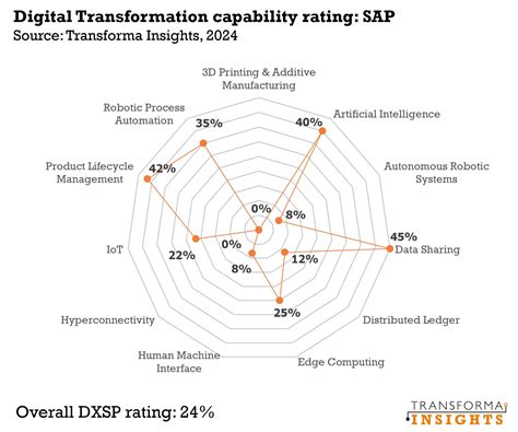 Sap Digital Transformation Capabilities Assessment Reports And Insights