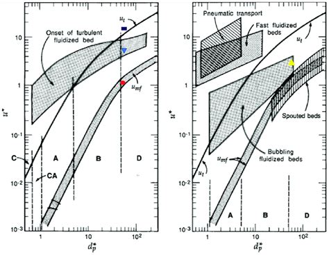 General Fluidization Regime Diagrams From Packed Bed To Pneumatic Download Scientific Diagram