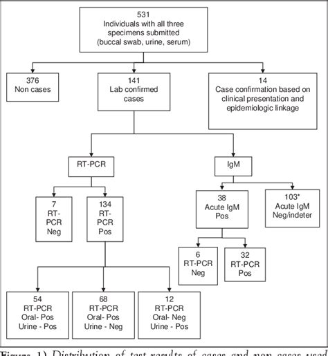 Figure 1 From Laboratory Diagnosis Of Mumps In A Partially Immunized