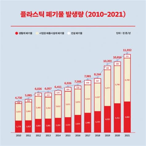 코로나19 여파일회용 플라스틱 폐기물 역대 최대 │ 매거진한경