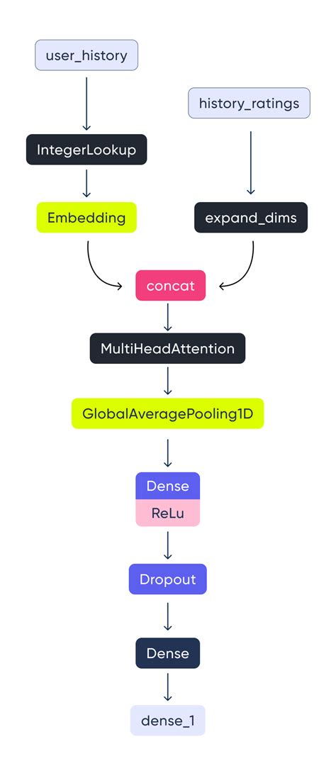 Tf Recommenders Encode User Watch History Using Openai Embeddings