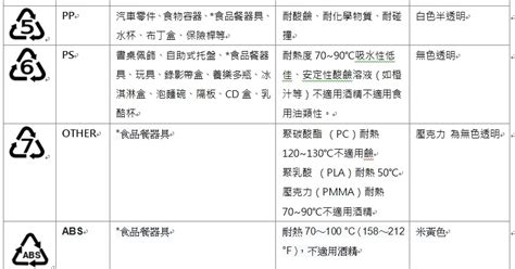 帶您認識常見的塑膠分類與回收標誌 下