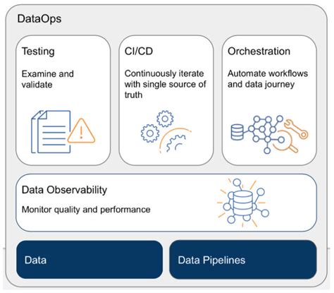 What Is Dataops Why Where How Devsecops Now