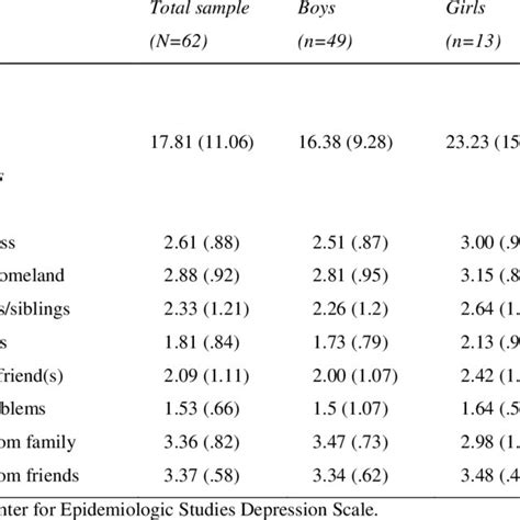 Mean Standard Deviation And Significance Test Of Gender Differences Download Table