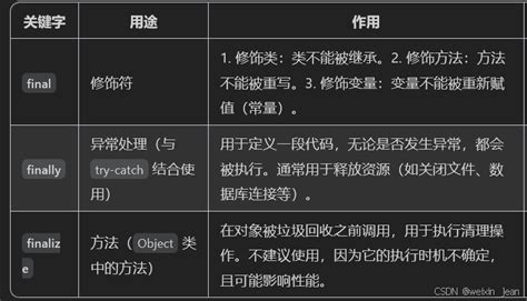 Final、finally、finalize 有什么区别？ Csdn博客
