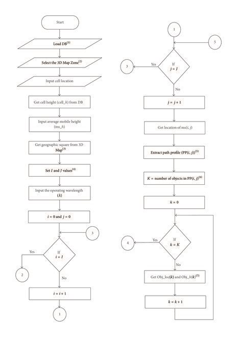 Multiple Obstacles Diffraction Losses Calculation Algorithm Flow Chart