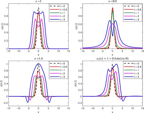 Figure 1 From Fourier Pseudospectral Methods For The Spatial Variable Order Fractional Wave