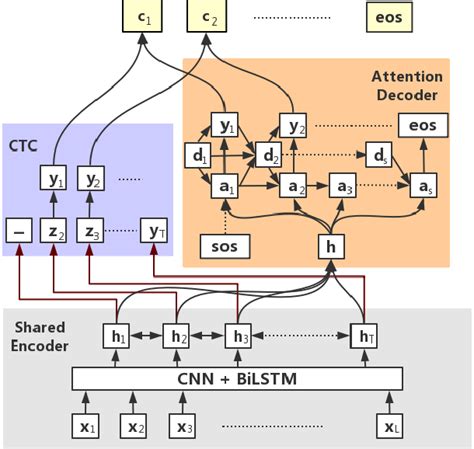 table 1 from improved hybrid ctc attention model for speech recognition