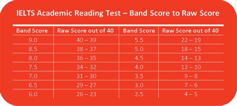 Test Score