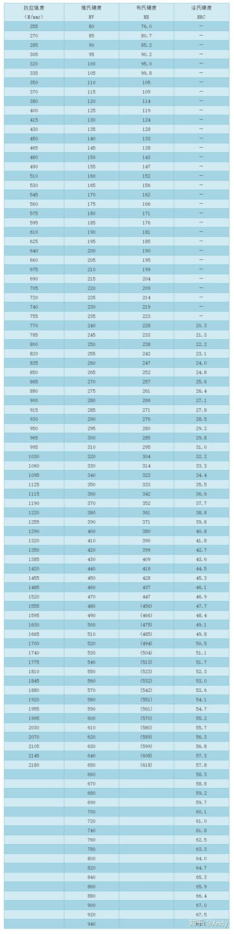 常用hv≈hb≈hrc硬度对照表，一目了然 知乎
