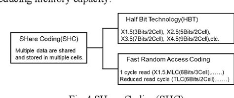 Figure 2 From Novel Multi Level Coding And Architecture Enabling Fast