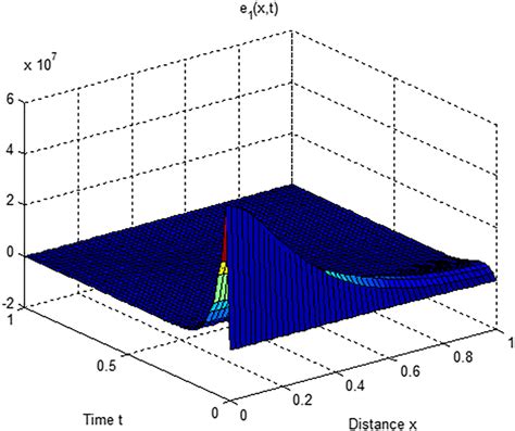 The Synchronization Error E1 X T [colour Figure Can Be Viewed At Download Scientific Diagram