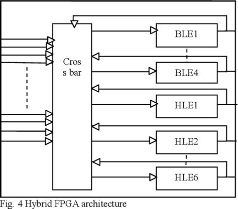figure 1 from design of logic blocks for efficient architecture of fpga semantic scholar
