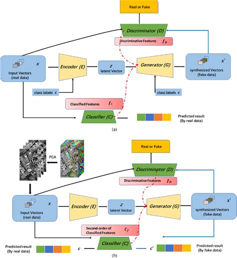 Figure From Semisupervised Variational Generative Adversarial Networks For Hyperspectral Image