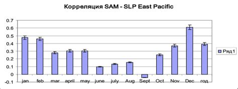 Correlation Coefficients Between The Monthly Anomalies Of The Southern