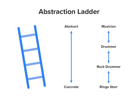 Tailor Abstraction To Your Audience Tutorial Sophia Learning