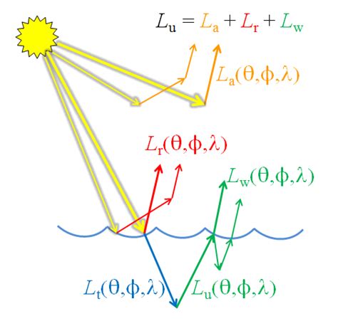 The Atmospheric Correction Problem Ocean Optics Web Book