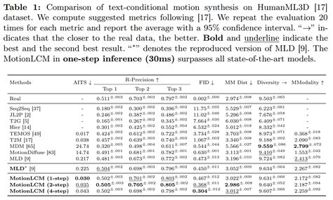 Motionlcm Real Time Controllable Motion Generation Via Latent Consistency Model