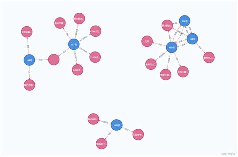 Neo4j知识图谱中的cypher语句cyphe语法中r标签的含义 Csdn博客