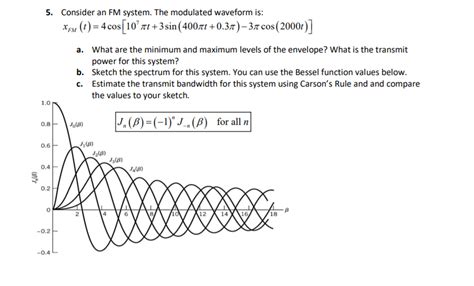 Solved 5 Consider An FM System The Modulated Waveform Is Chegg Com