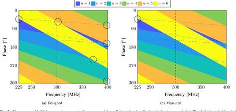 Figure 2 From Design Of Rf Self Interference Cancellation Circuit For 100 W Full Duplex Radio At