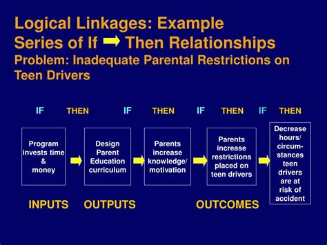 Ppt Using A Logic Model Framework For Program Planning And Evaluation Powerpoint Presentation